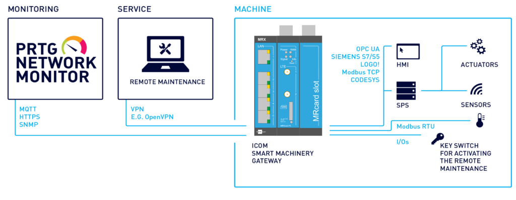IoT solutions – Binary Profes - Professional Service and Solution ...